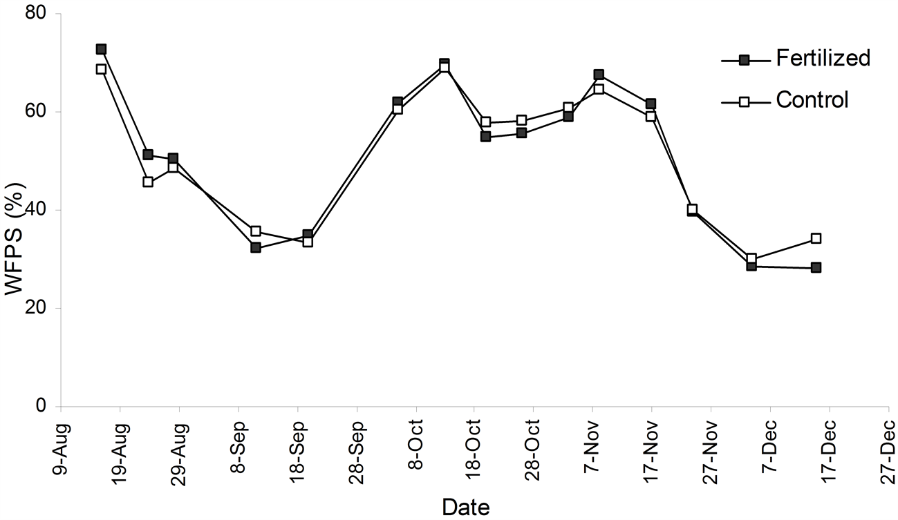 Denitrification in a Soil under Wheat Crop in the Humid Pampas of Argentina