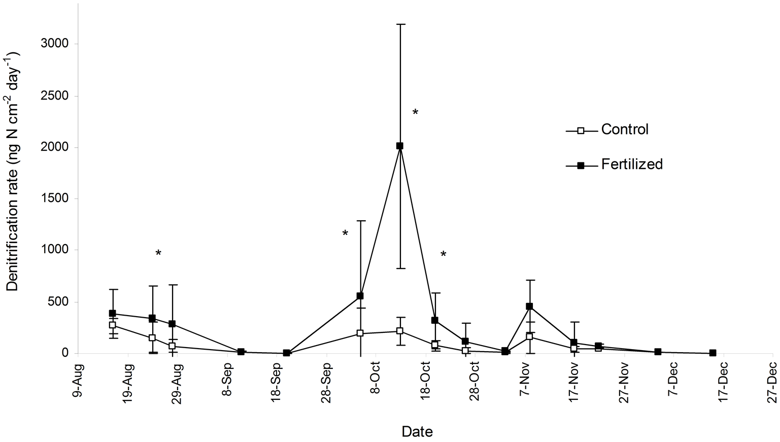 Denitrification in a Soil under Wheat Crop in the Humid Pampas of Argentina