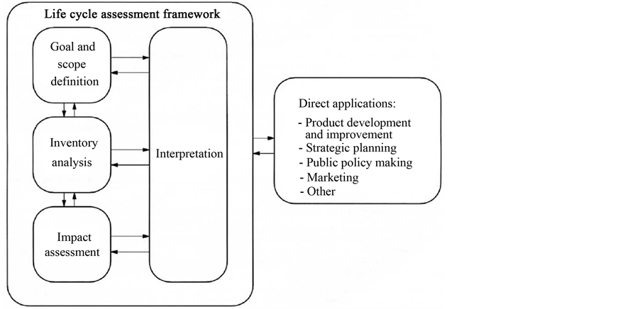Combined Life Cycle Assessment and Costing Analysis Optimization Model ...