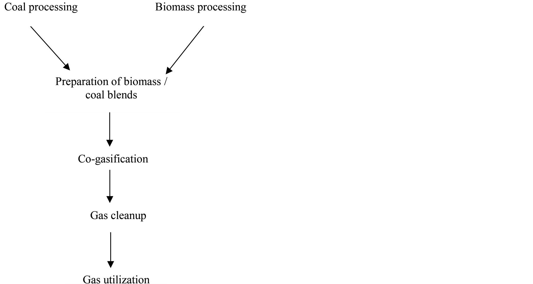 The Properties and Suitability of Various Biomass/Coal Blends for Co ...