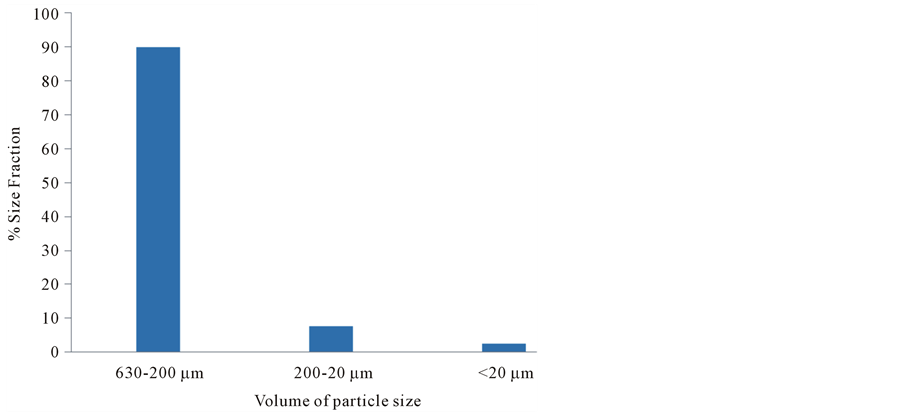 Physicochemical Properties of Sewage Sludge from Gaza