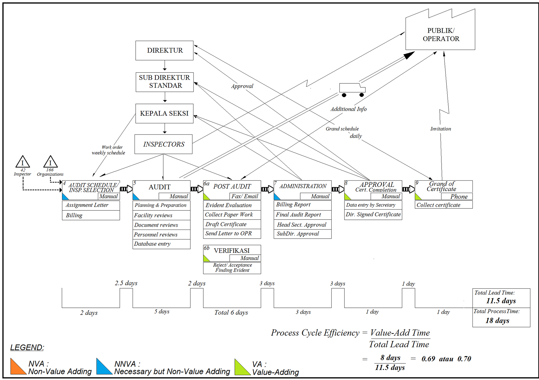 Implementation of Lean Service with Value Stream Mapping at Directorate ...