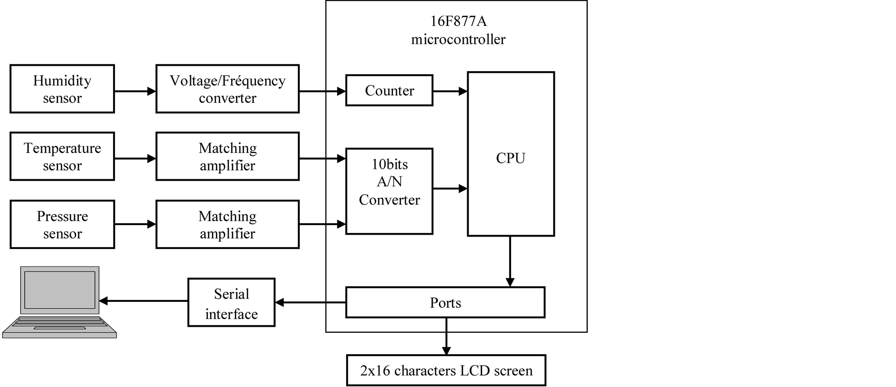 Design of a Microcontroller-Based Data Acquisition System for Ground Weather Observations ...