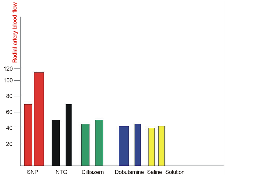 The Effects of Different Type Vasodilator Agents on Radial Artery Blood ...