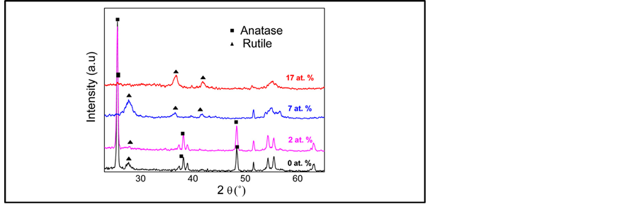 Cr-Doped TiO 2 Thin Films Prepared by Means of a Magnetron Co ...