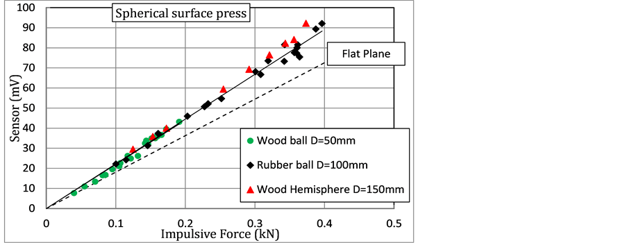 Flexible Impact Force Sensor