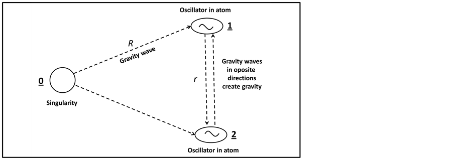 Metric Expansion of Space Described by Gravity Based on Electromagnetic ...