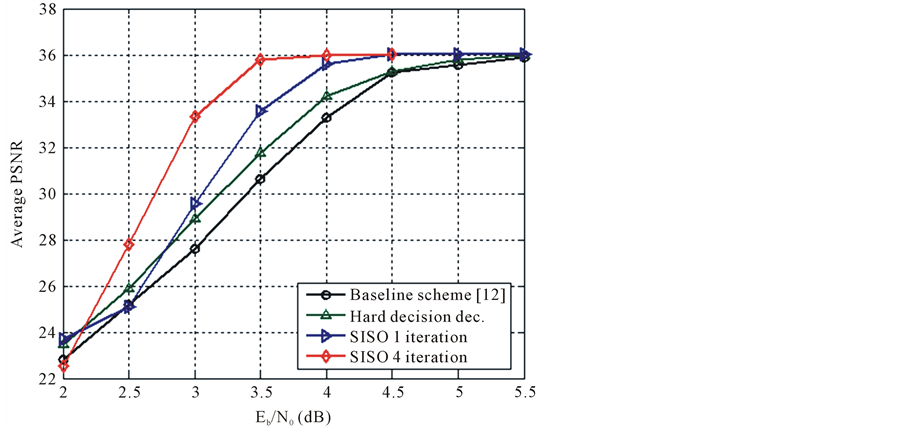 Iterative Soft Decoding of Multiple Description Image over Wireless Channel