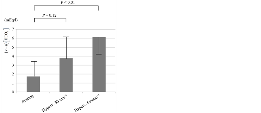 Effects of Hyperventilation on Venous-Arterial Bicarbonate ...