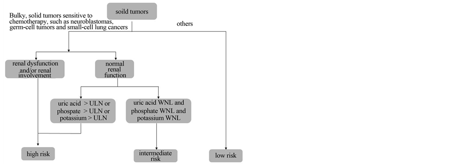 Successful prevention of tumor lysis syndrome using recombinant urate ...