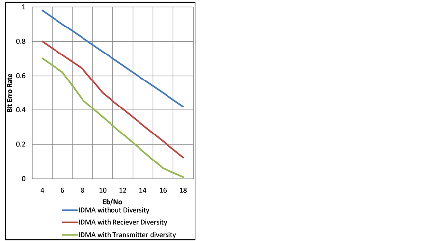 Performance Evaluation of Diversity Techniques in IDMA Scheme for Next ...