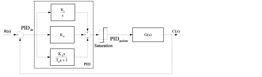 Linear Programming for Optimum PID Controller Tuning