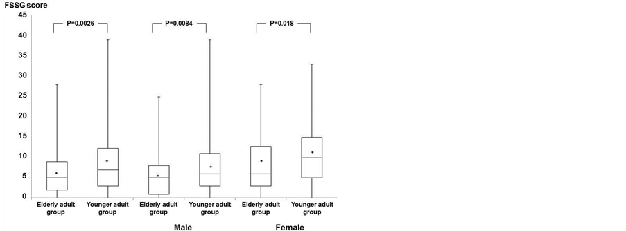 Symptoms of Gastro-Esophageal Reflux Disease: A Comparative Study ...