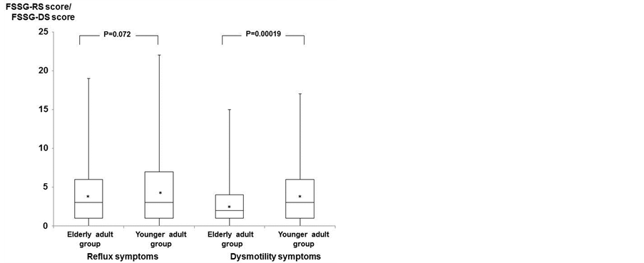 Symptoms of Gastro-Esophageal Reflux Disease: A Comparative Study ...