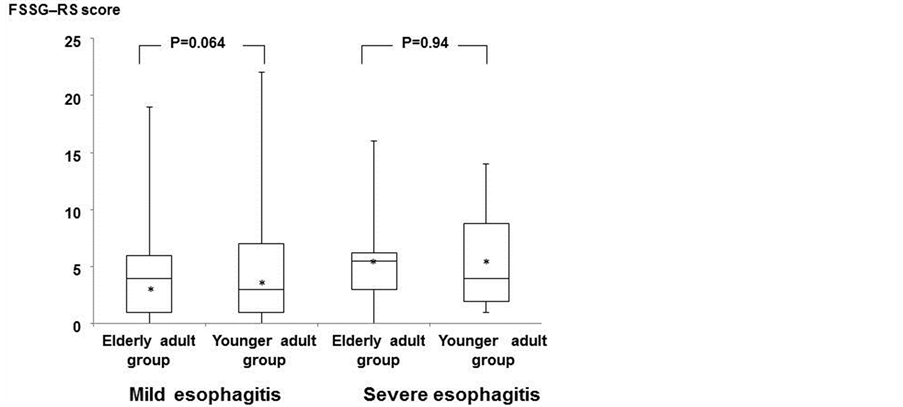 Symptoms of Gastro-Esophageal Reflux Disease: A Comparative Study ...