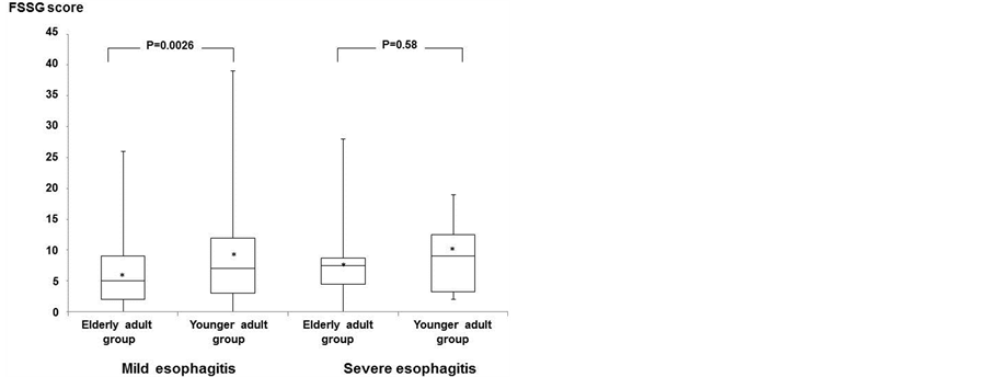 Symptoms of Gastro-Esophageal Reflux Disease: A Comparative Study ...