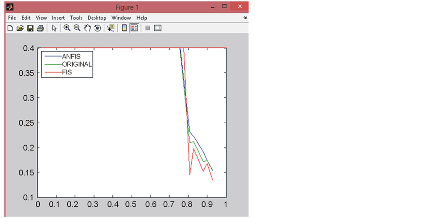 Reliability Estimation of Services Oriented Systems Using Adaptive Neuro Fuzzy Inference System