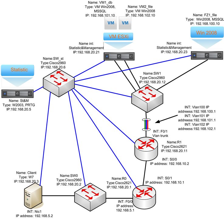 Laboratory Test Bench for Research Network and Cloud Computing
