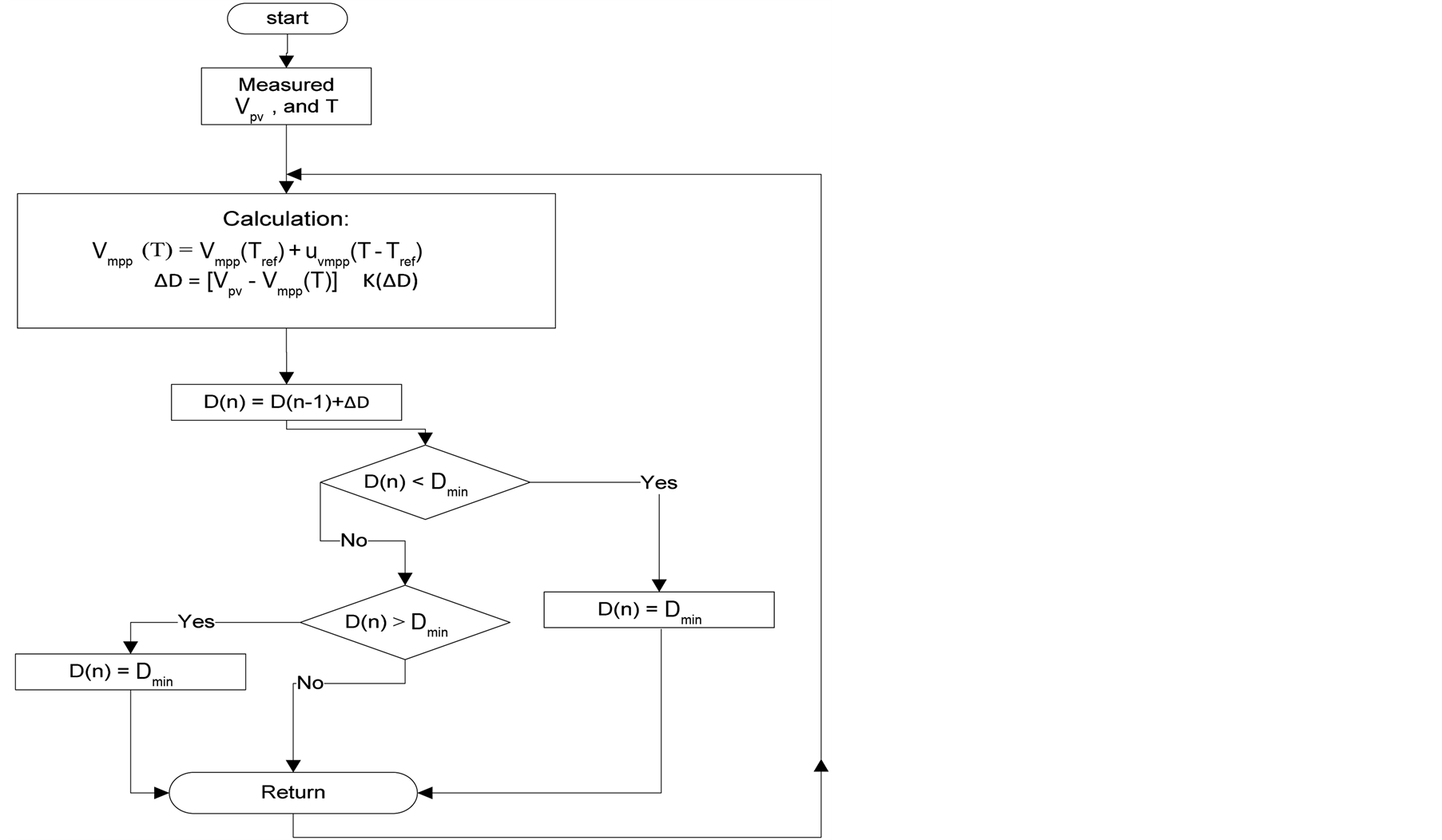 Overview of Maximum Power Point Tracking Control Methods for PV Systems