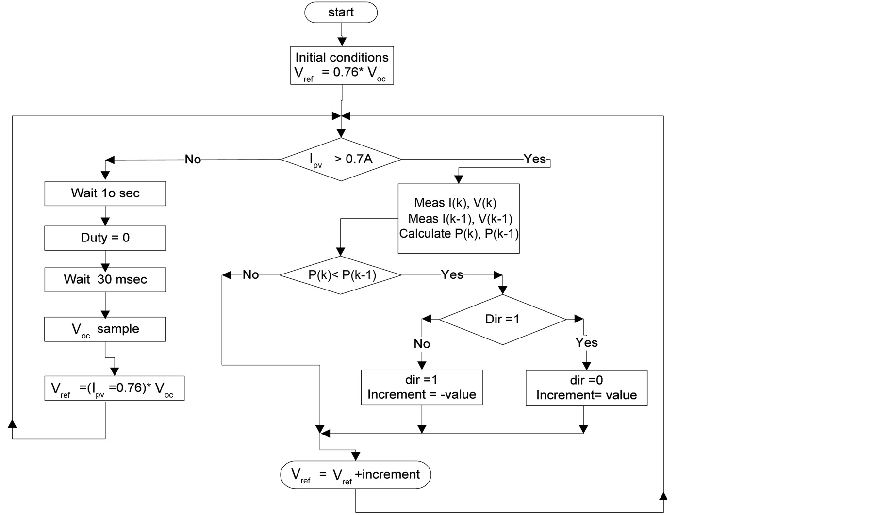 Overview of Maximum Power Point Tracking Control Methods for PV Systems