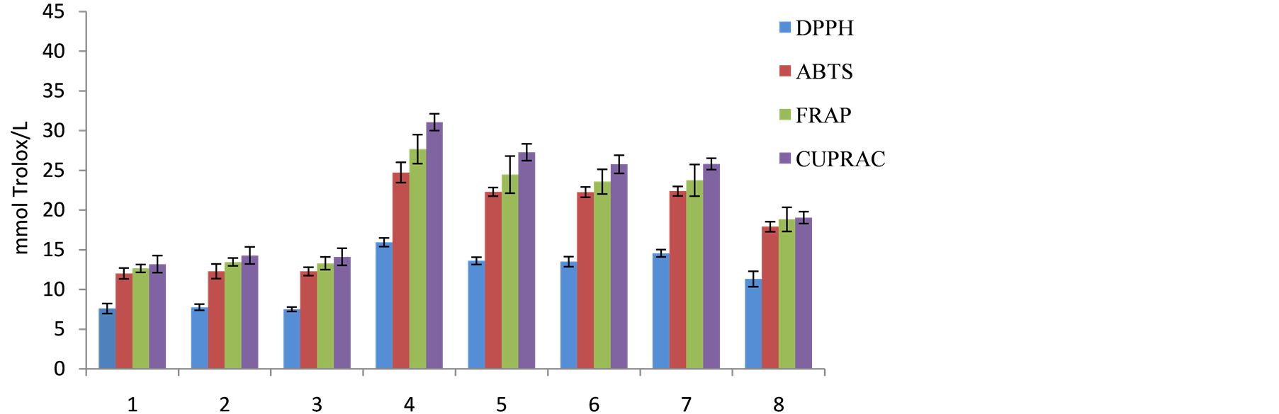Comparison of Total Phenolic Content and Total Antioxidant Activity in ...
