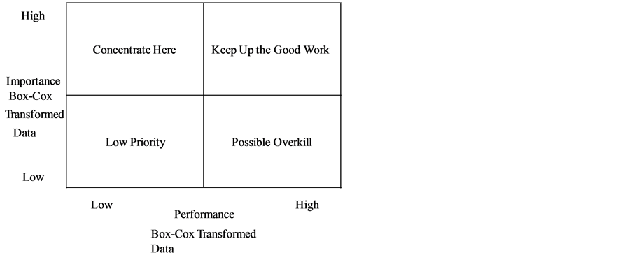 Using Modified IPA to Improve Service Quality of Standard Hotel in Taiwan