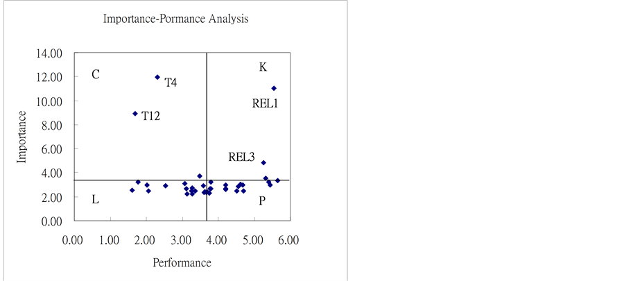 Using Modified IPA to Improve Service Quality of Standard Hotel in Taiwan