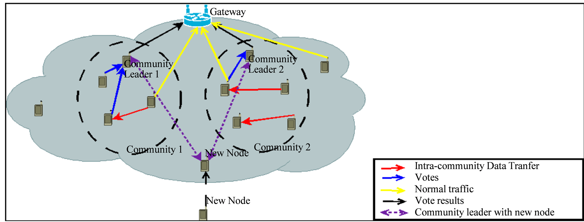 Self Organizing Communities: Enhancing Cooperation through Competition