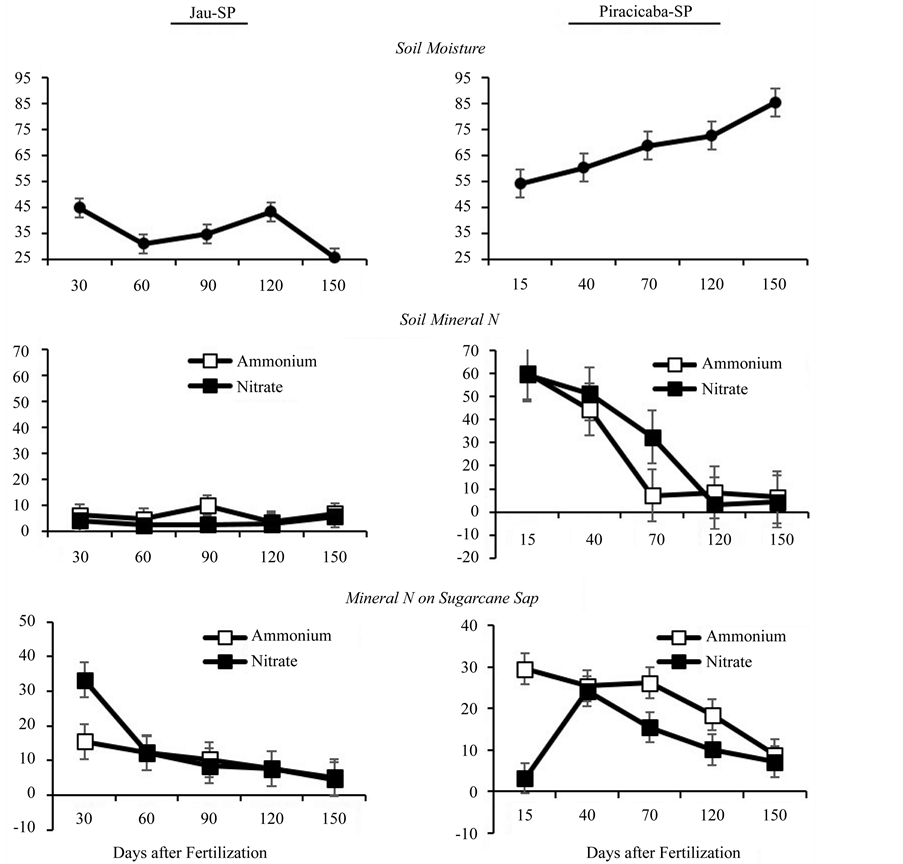 Evaluating Nitrogen Behavior in Sugarcane after Fertilization Using ...