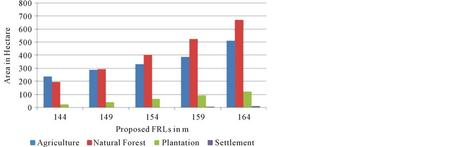 Submergence Analysis Using Geo-Informatics Technology for Proposed Dam ...