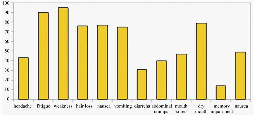 Side Effects of Chemotherapy in Cancer Patients and Evaluation of ...