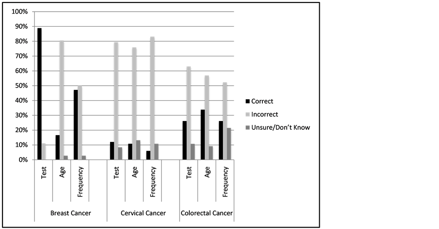 Do Patients in a Primary Care Practice Know the Current Cancer ...
