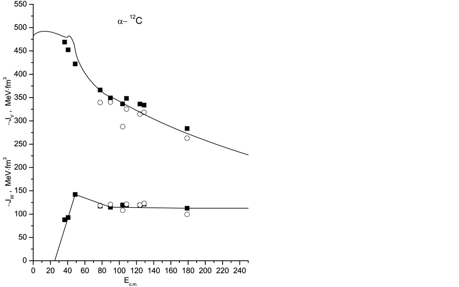 Semimicroscopic Dispersive Analysis of Nuclear-Nuclear Collisions on ...