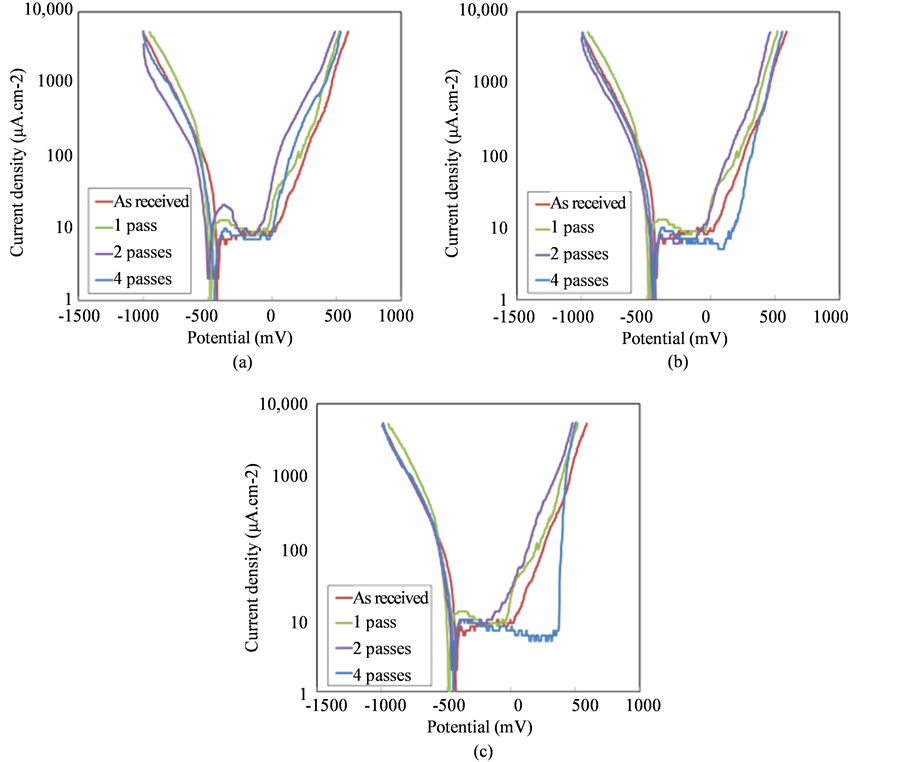 The Effect of ECAP Deformation Route on Microstructure, Mechanical and Electrochemical ...