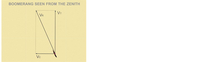 Theory of Dynamic Interactions: The Flight of the Boomerang