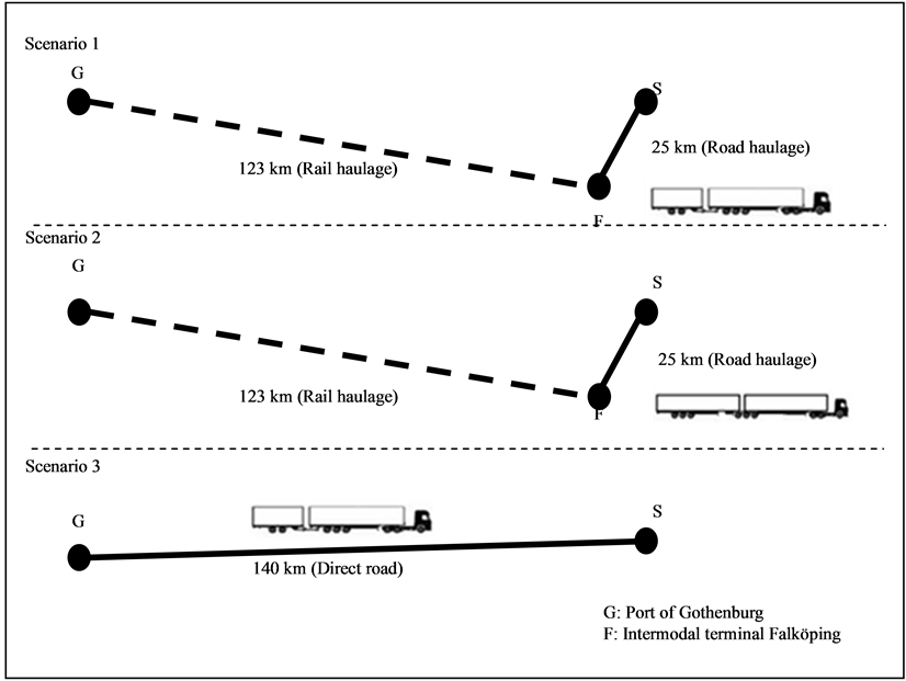 High-Capacity Transport Associated with Pre- and Post-Haulage in ...