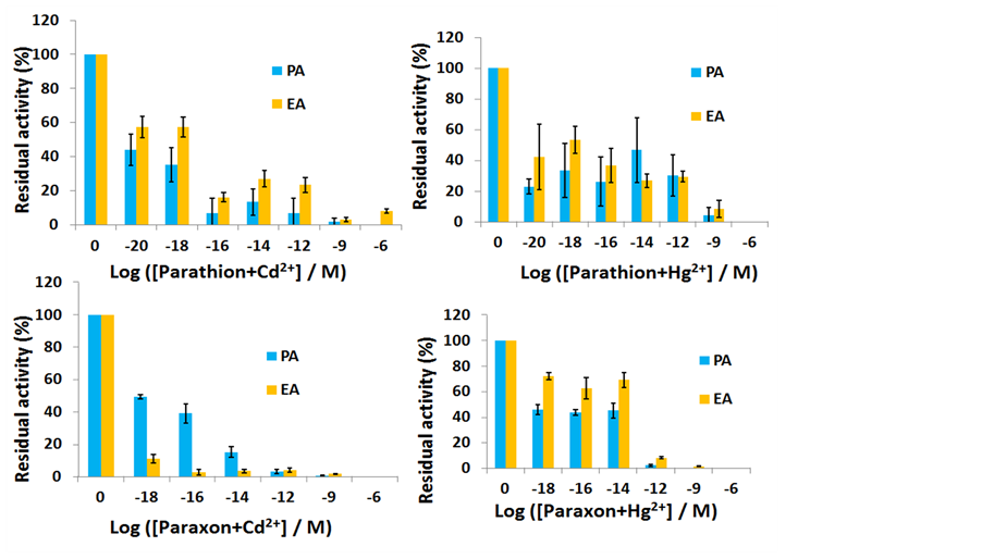 Bi-Enzymatic Conductometric Biosensor for Detection of Heavy Metal Ions ...