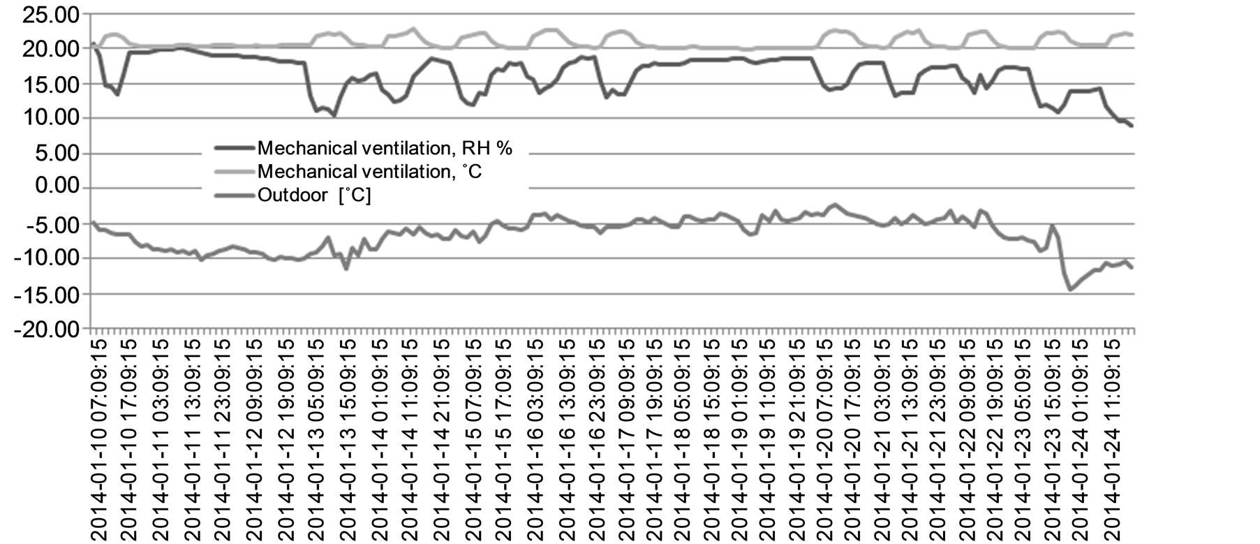 Ventilation and Relative Humidity in Swedish Buildings