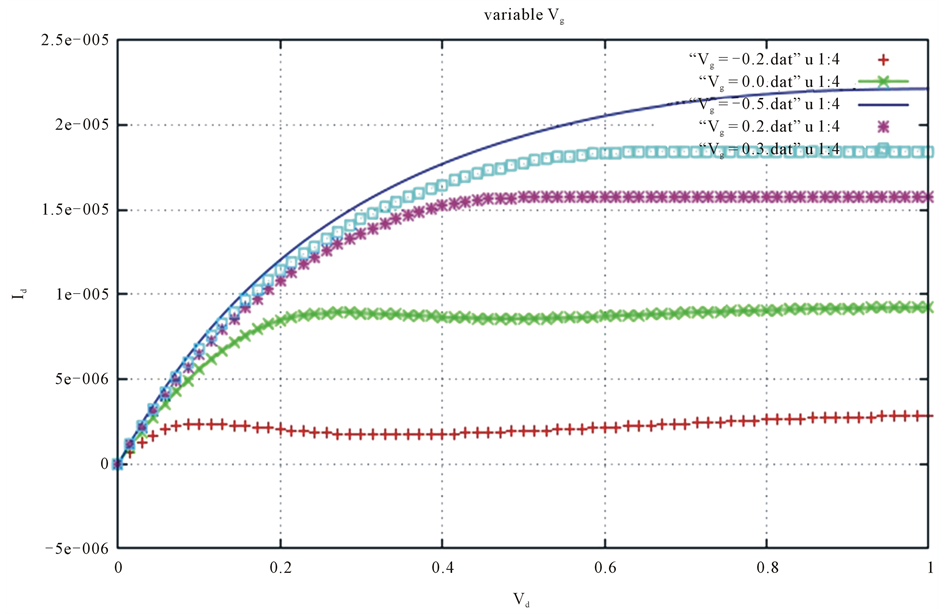 Negative Resistance Region 10 nm Gate Length on FINFET