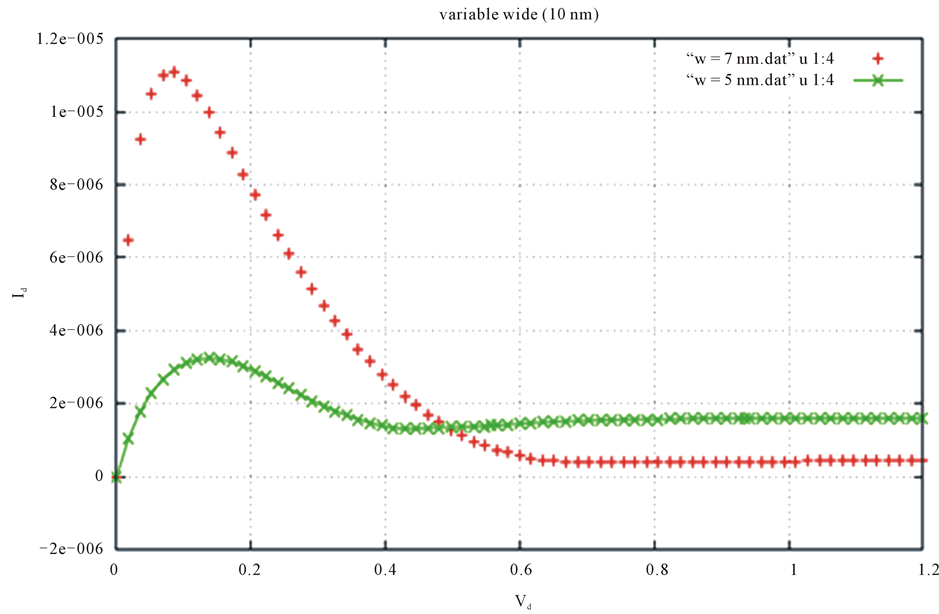 Negative Resistance Region 10 nm Gate Length on FINFET