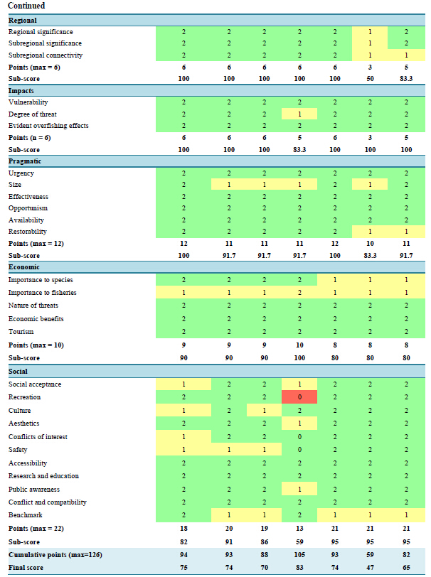 Ecosystem-Based and Community-Based Model Integration to Designate ...