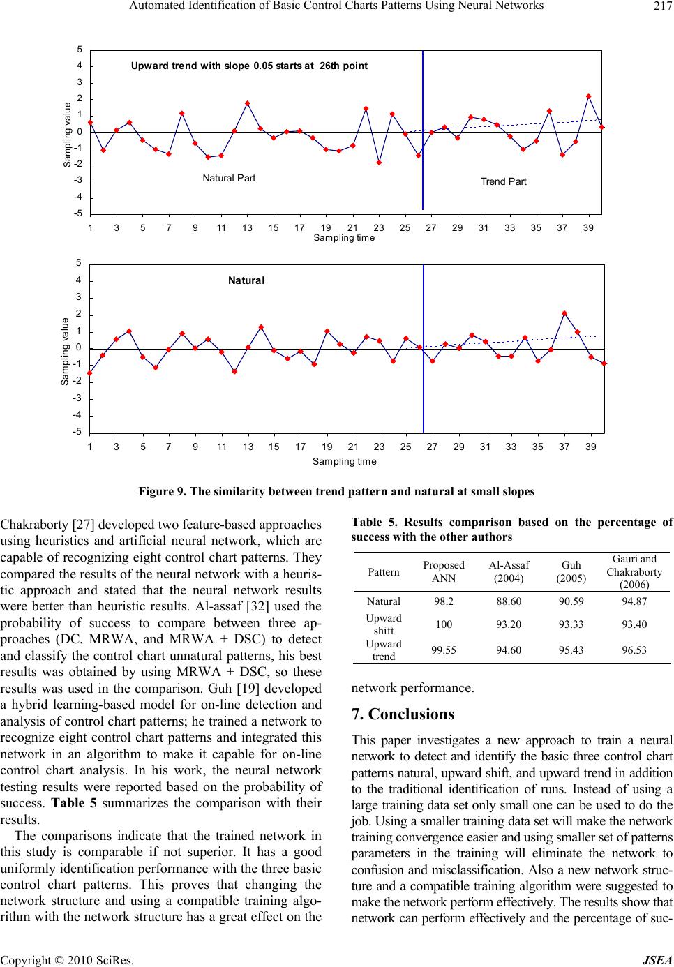Automated Identification Of Basic Control Charts Patterns Using Neural Networks