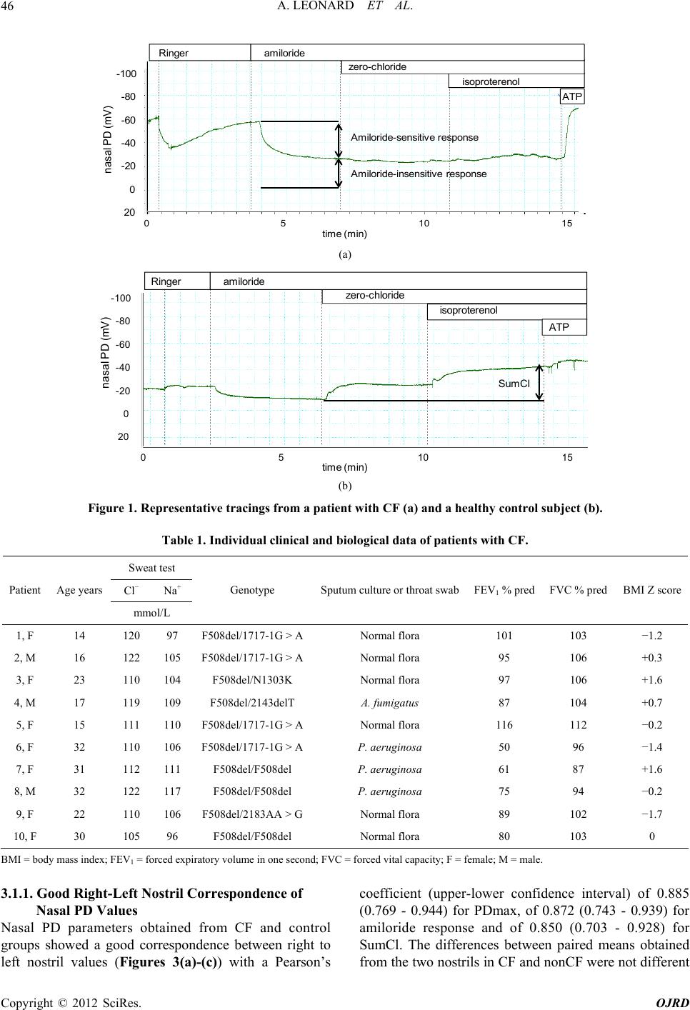 Comparative Variability of Nasal Potential Difference Measurements in ...