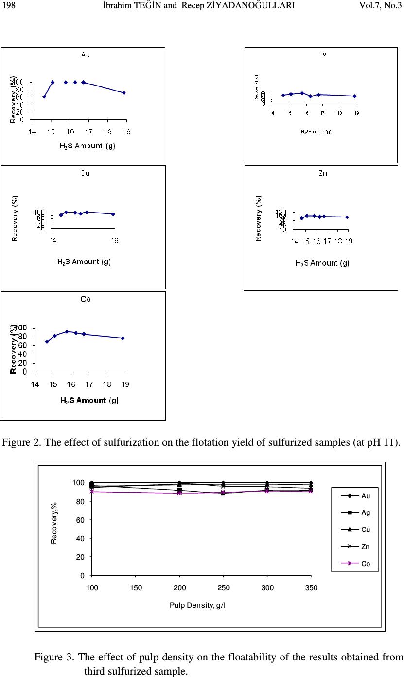 The Effect of Sulfurization Process on Flotation of Copper Ore ...