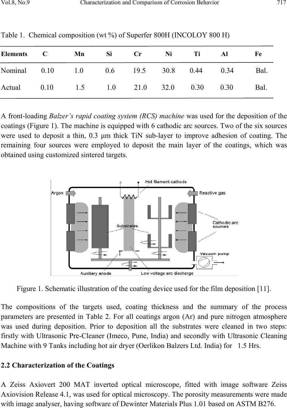Characterization And Comparison Of Corrosion Behavior Of Nanostructured