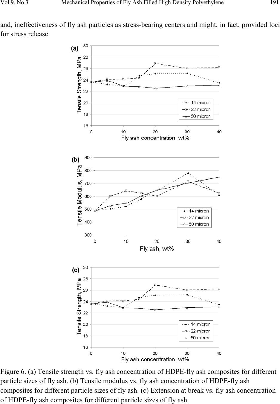 Mechanical Properties of Fly Ash Filled High Density Polyethylene