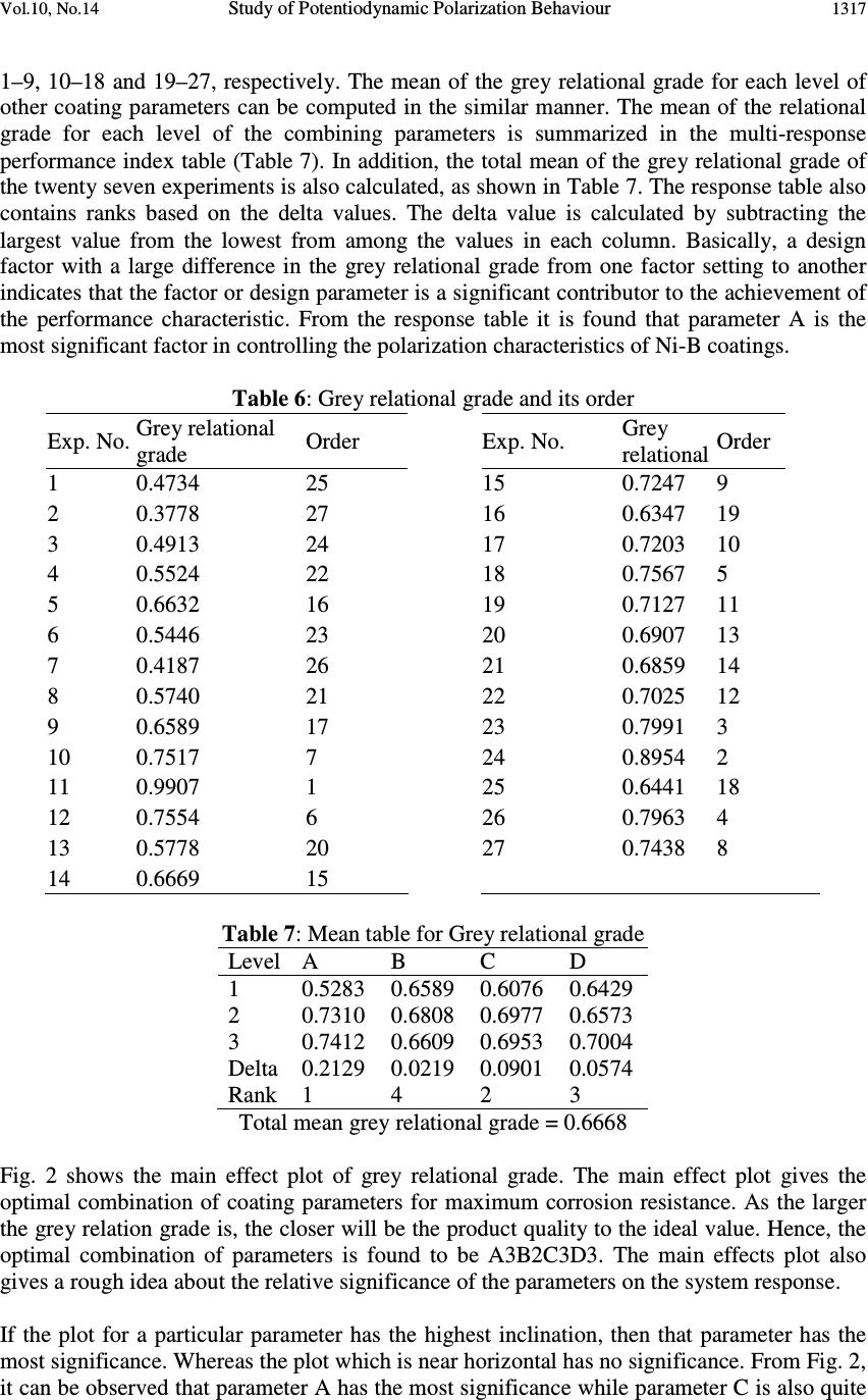 Study of Potentiodynamic Polarization Behaviour of Electroless Ni-B ...