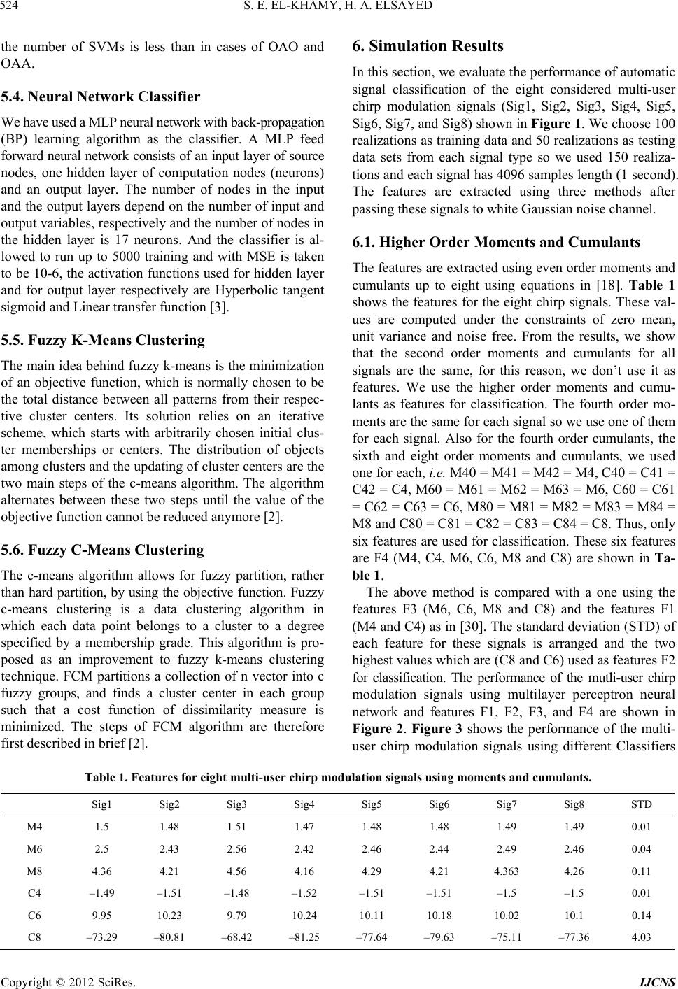 Classification of Multi-User Chirp Modulation Signals Using Wavelet Higher-Order-Statistics ...