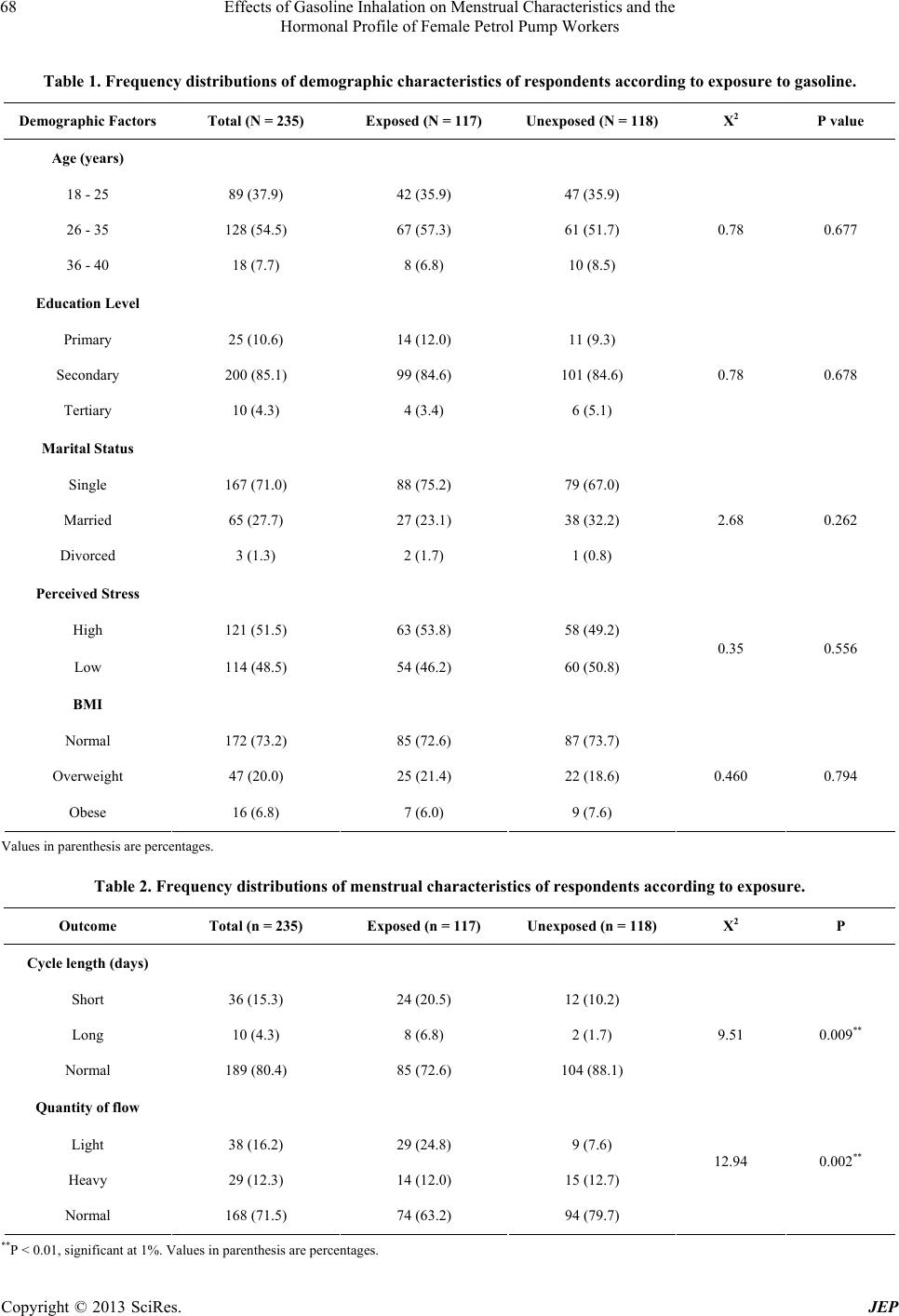 Effects of Gasoline Inhalation on Menstrual Characteristics and the ...