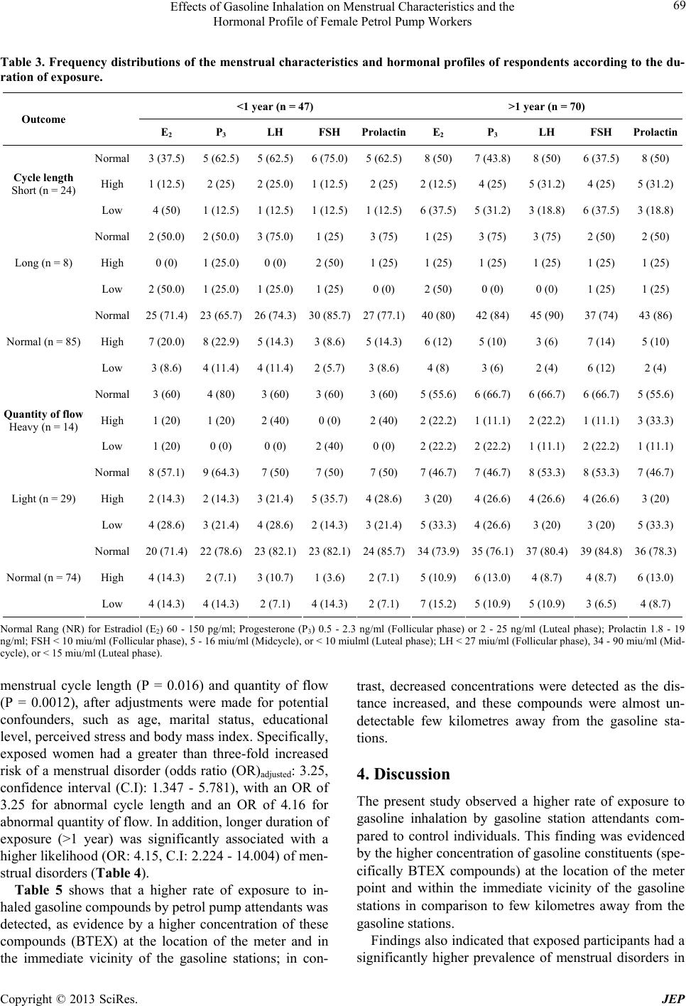 Effects of Gasoline Inhalation on Menstrual Characteristics and the ...